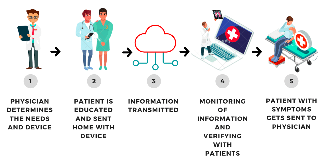 Dr. Ravi Raheja, Medical Director of TriageLogic, Leads the Conversation in Remote Patient ...