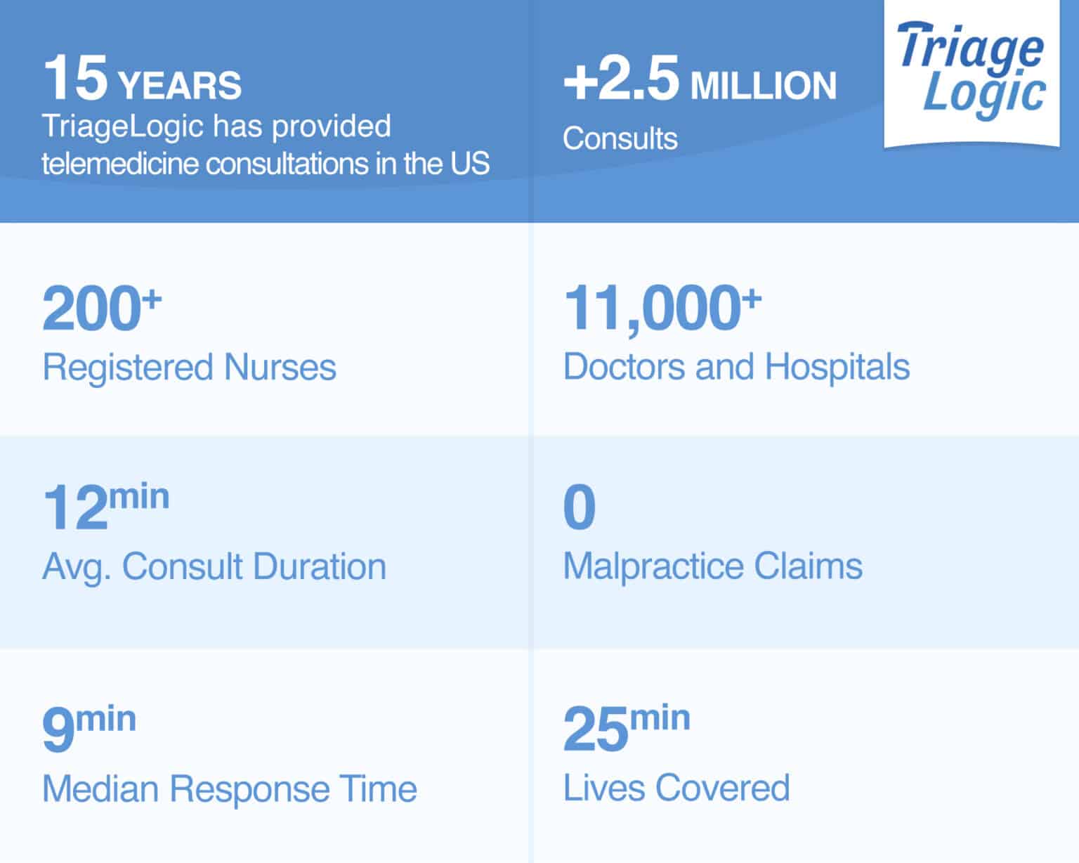 tl stat chart - TriageLogic: Remote Nurse Triage Software and Services