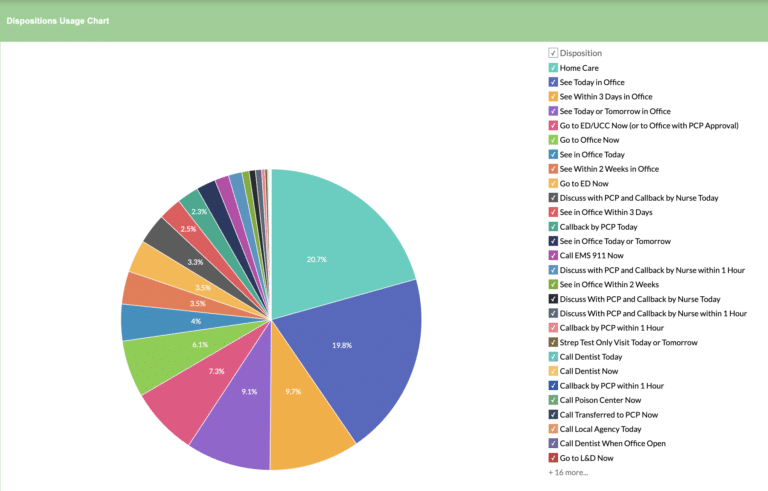 Disposition Chart - TriageLogic: Remote Nurse Triage Software and Services