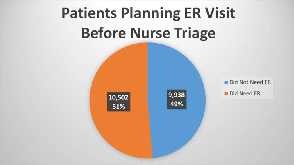 Unnecessary ER Visits - TriageLogic: Remote Nurse Triage Software and ...